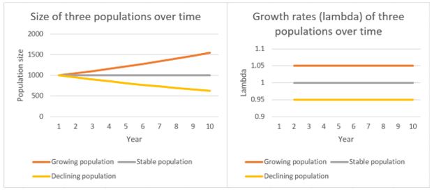 Population Dynamics for Tracking Wildlife Populations Through Time ...